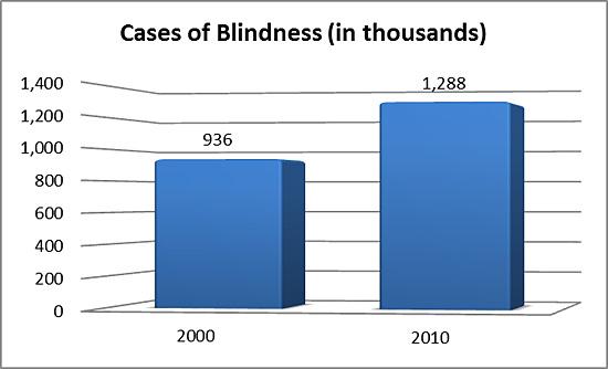 Blindness Data and Statistics | National Eye Institute