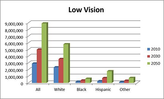Low Vision Data and Statistics | National Eye Institute
