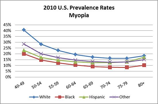 Nearsightedness (Myopia) Data and Statistics | National Eye Institute