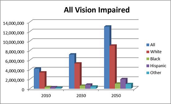 All Vision Impairment Data and Statistics | National Eye Institute